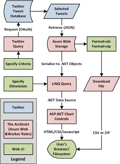 OakLeaf Systems: Archive and Mine Tweets In Azure Blobs with The ...